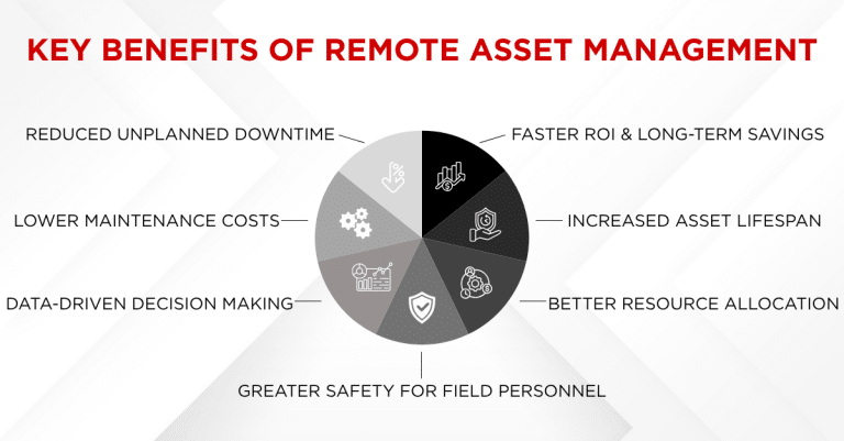 7 Ways Remote Asset Management Can Maximize Uptime and Efficiency ...